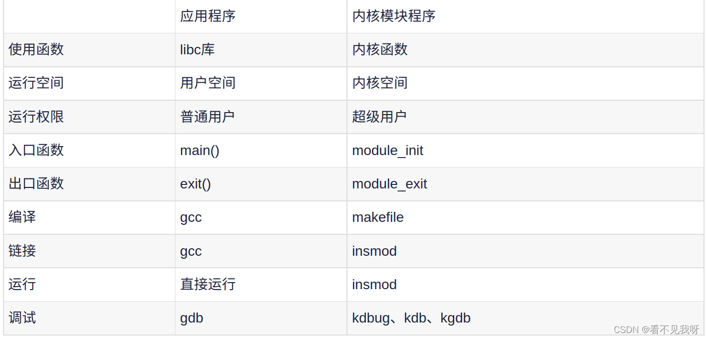 Linux Module编程linux Module编写 Csdn博客