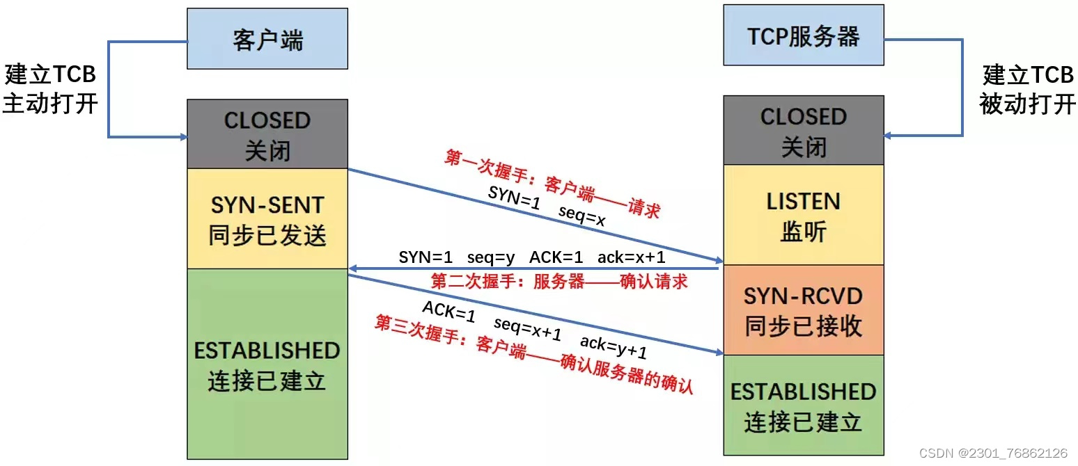 详述tcp的三次握手和四次挥手及示意图tcp Syn报文段 Tcp三次握手过程 Csdn博客 9566