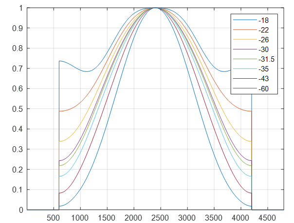 SAR信号处理之窗函数3——泰勒（Taylor）窗_泰勒窗-CSDN博客