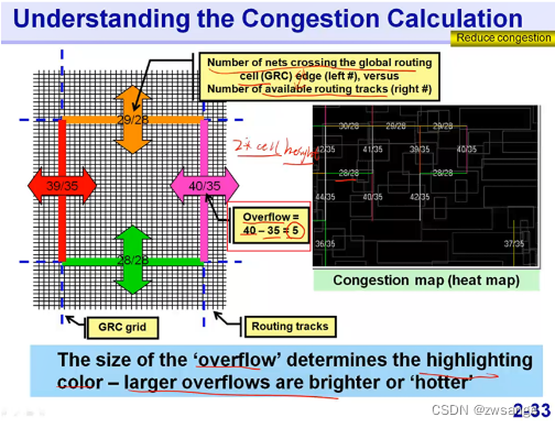 第二十六课：Reduce Congestion_desigen congestion-CSDN博客