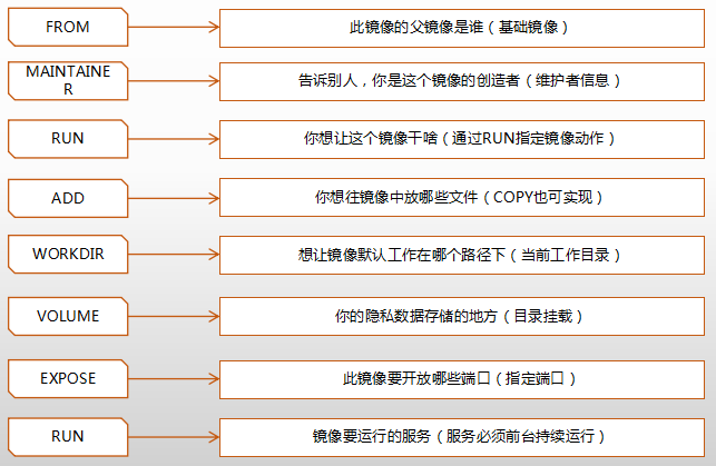 Dockerfile定制lnmp运行环境实战(附dockerfile脚本) Csdn博客