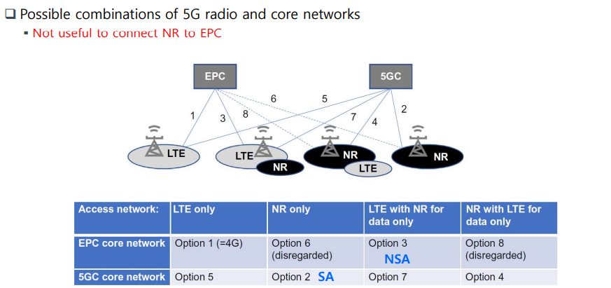 【移动网络】[5G 核心网络架构] 5GC: Architecture_5gc是什么意思-CSDN博客
