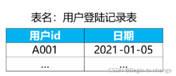 Sql抖音面试题:送你一个万能模板,要吗?重点、每个用户每月连续登录的最大天数sql面试 多次登录间的状态汇总 Csdn博客