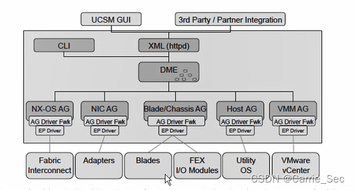 UCS（统一计算系统）[1]_思科ucs服务器和普通服务器-CSDN博客