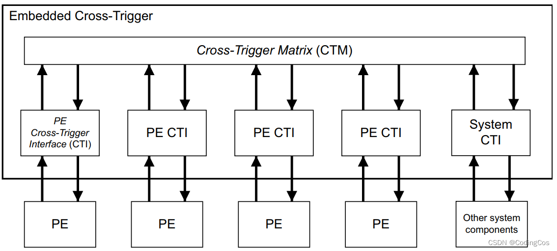 ARM Coresight 系列文章 11 -- CoreSight ECT（Embedded Cross Trigger）and CTI_arm cross trigger-CSDN博客