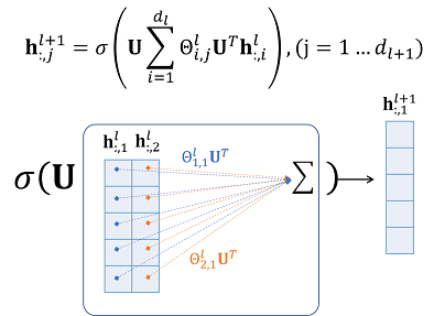 GNN-频域-2014：Spectral Networks and Locally Connected Networks on Graphs（频谱图卷积神经网络）【第一篇从频域角度分析】-CSDN博客