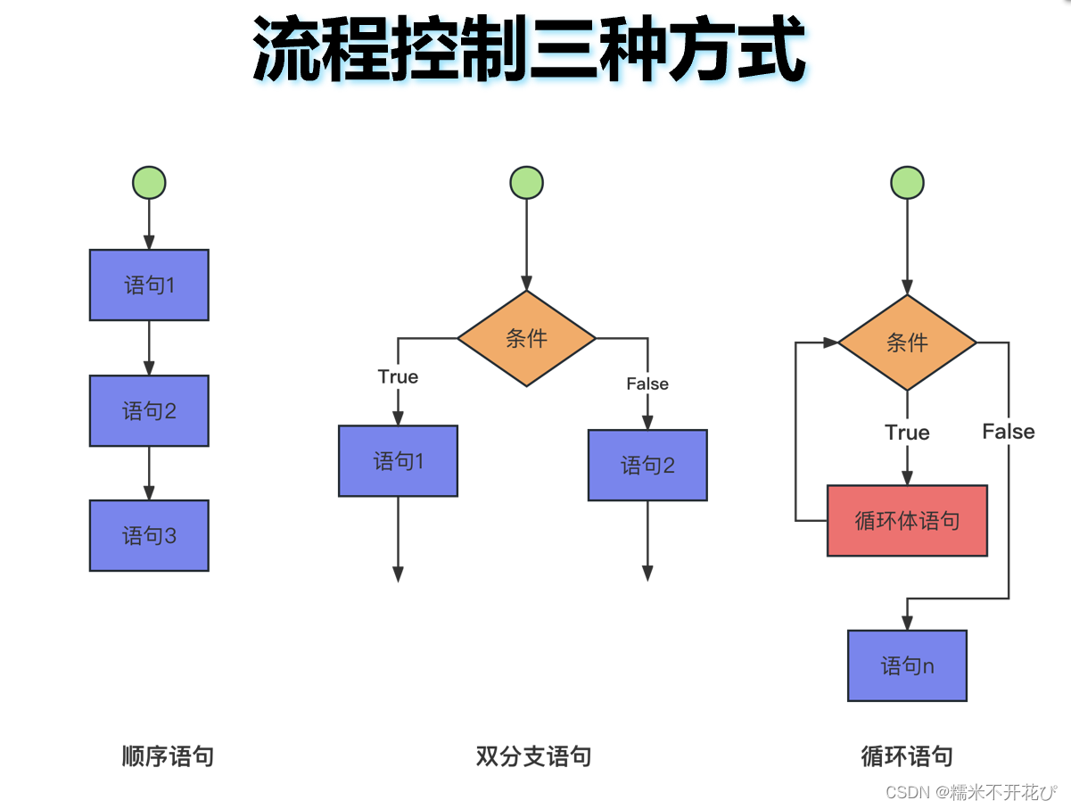 Python基础05 流程控制语句python中的控制流语句 Csdn博客 