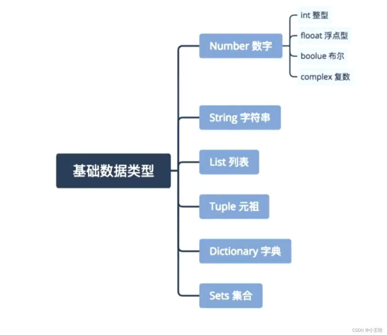 Python 数据结构类型python数字代号结构体怎么写 Csdn博客