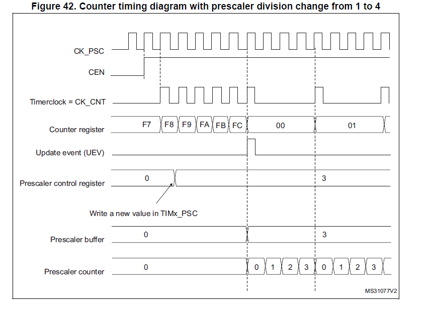 CubeMX设置STM32 Timer预分频（PSC）_stm32怎么软件更改定时器预分频值-CSDN博客