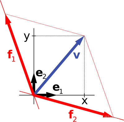 Vector space_a vector space over a field-CSDN博客