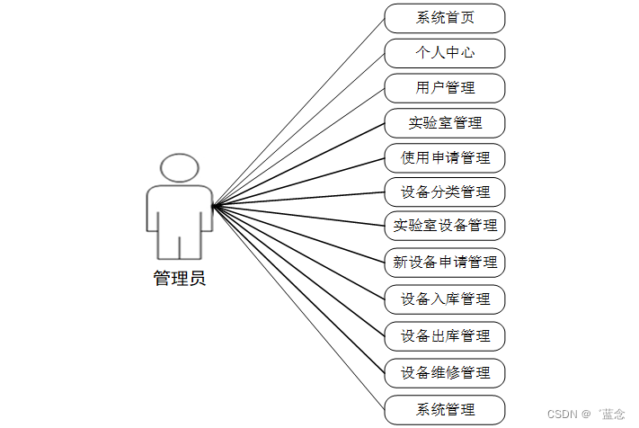 计算机毕业设计springboot实验室仪器管理系统的设计与实现io2109 附源码 Csdn博客