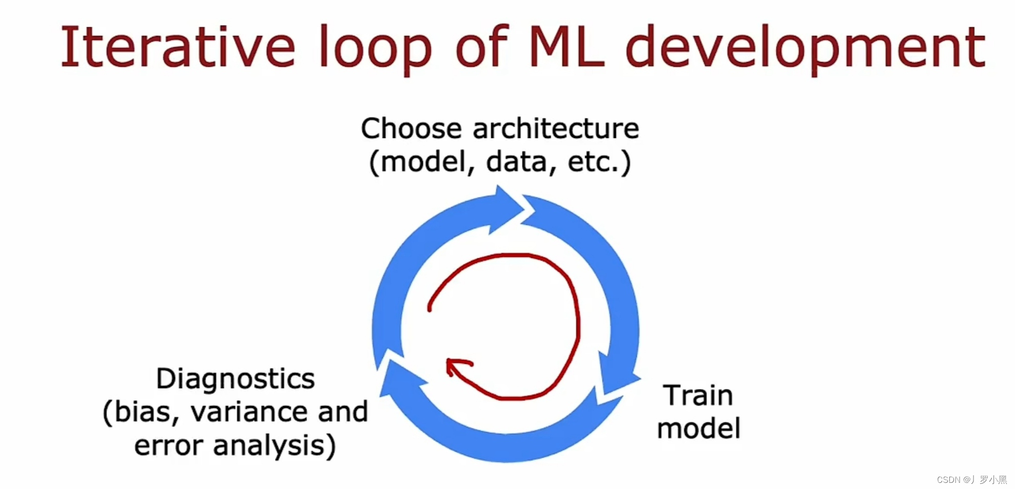 机器学习 day32（神经网络如何解决高方差和高偏差，机器学习开发的迭代循环）_神经网络方差较高-CSDN博客