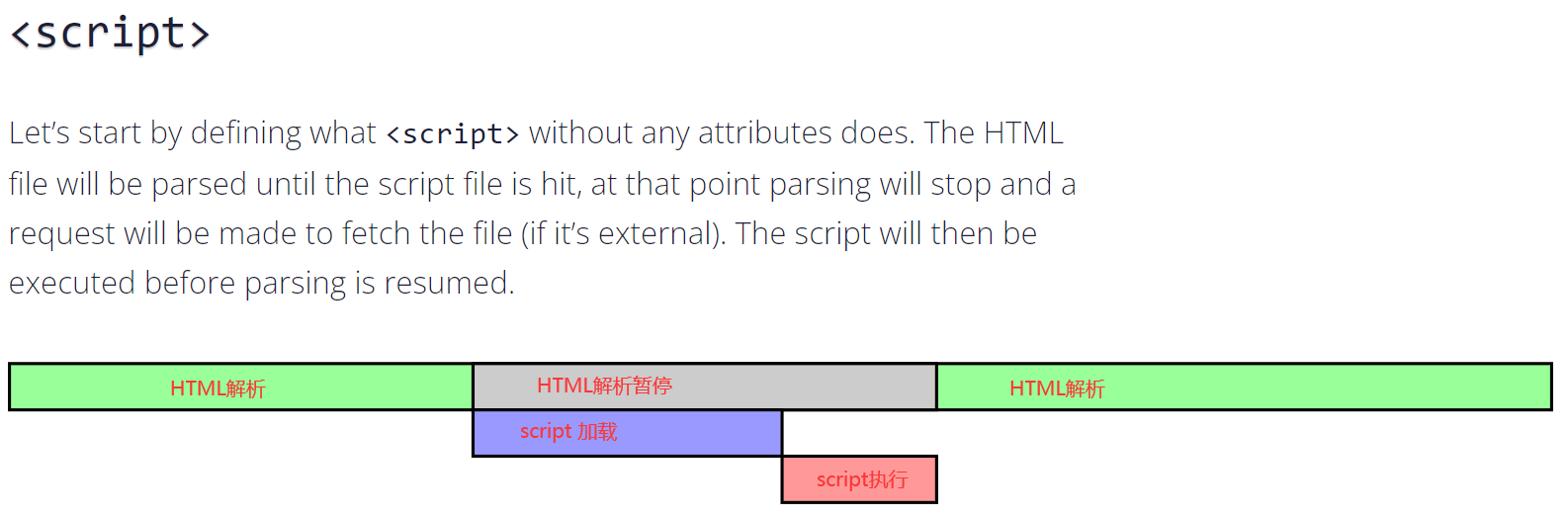 【面试题-HTML】script标签执行时机，defer和async属性理解_script什么时候执行-CSDN博客