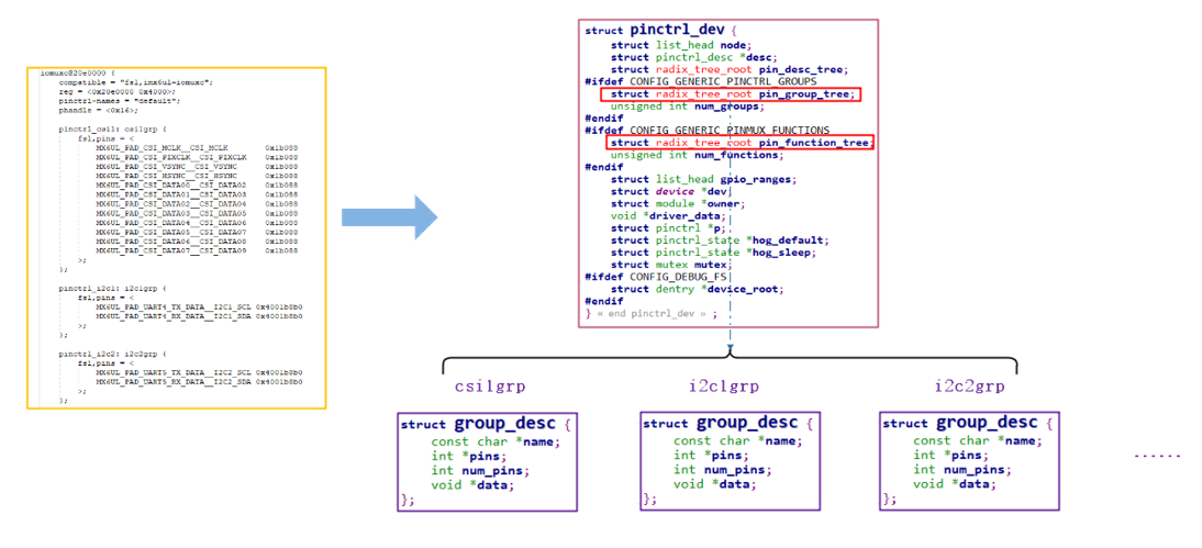 【Linux】基于IMX6ULL平台Pinctrl架构分析总结（一）-- Pin Controller注册过程_注册pin控制器-CSDN博客
