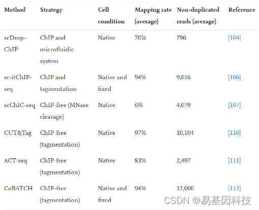 易基因｜ChIP-seq分析方法：实用的工作流程和高级应用_chip seq motif-CSDN博客