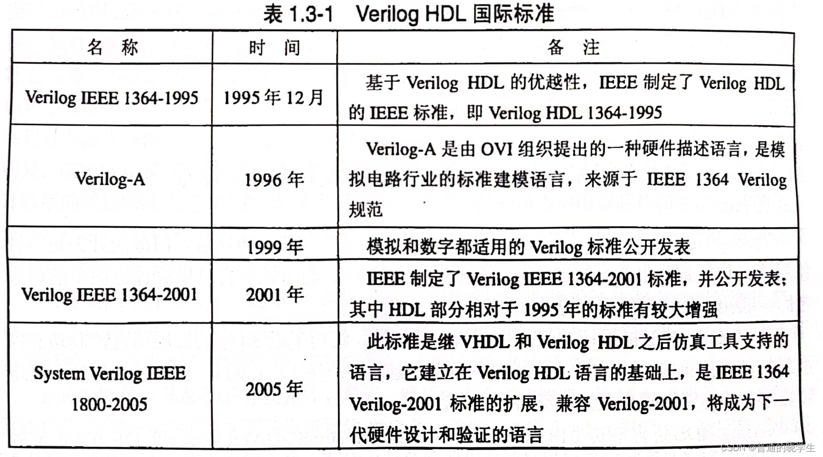 数字集成电路设计（一、Verilog HDL数字集成电路设计方法概述）-CSDN博客