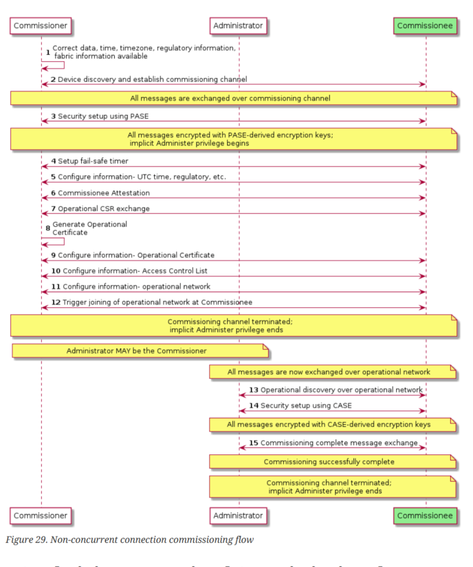 Matter （CHIP） 从入门到入土 （一）_基于chip开发matter-CSDN博客