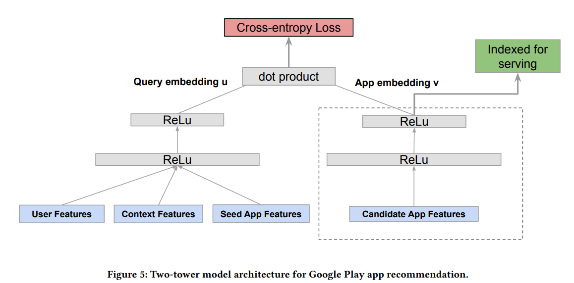 文献阅读：Mixed Negative Sampling for Learning Two-tower Neural Networks in ...