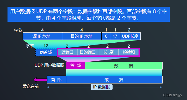 LV.8 D11 TCP连接管理与UDP协议 学习笔记-CSDN博客
