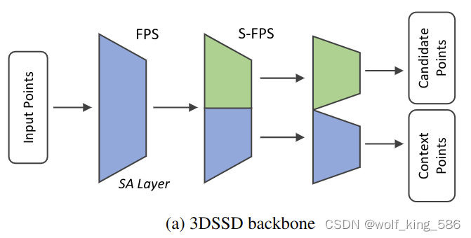 [论文阅读] SASA: Semantics-Augmented Set Abstraction for Point-based 3D Object Detection-CSDN博客