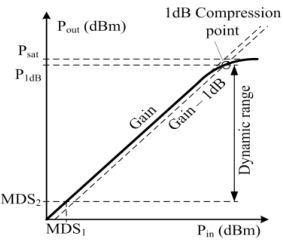 1 dB压缩点_噪声系数_小信号非线性的数学描述_1db压缩点-CSDN博客