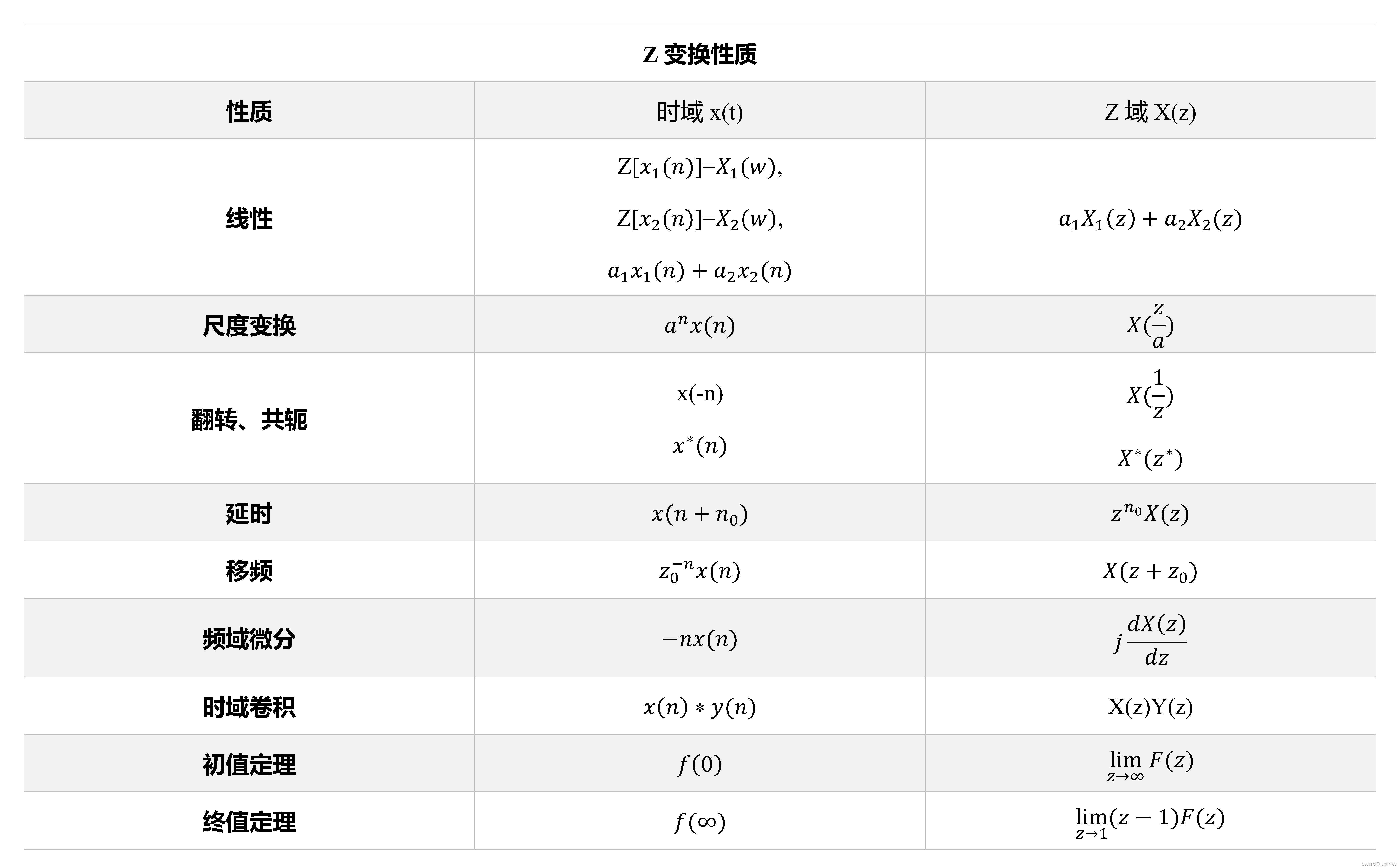 傅里叶变换、拉氏变换、Z变换、DTFT常用性质和变换对总结-CSDN博客