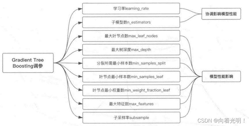 机器学习项目处理流程_机器学习项目全流程-CSDN博客