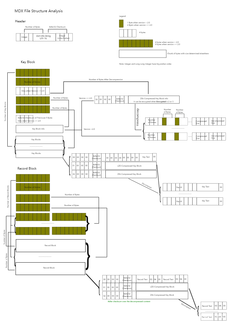 mdx和mdd格式的词典解析Android JNI方式实现_mdd文件-CSDN博客