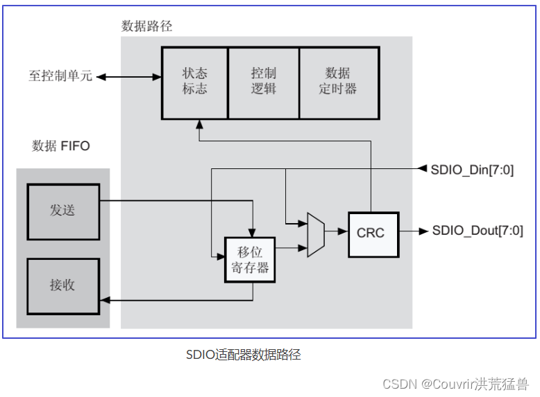 STM32个人笔记-SDIO接口-CSDN博客