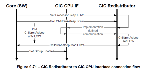 ARM GIC（六） GIC V3 电源/功耗管理 分析笔记。_arm maxpwr-CSDN博客