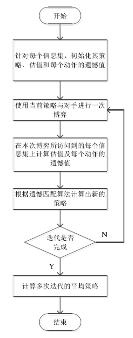 CFR虚拟遗憾最小化算法基础_遗憾匹配算法-CSDN博客