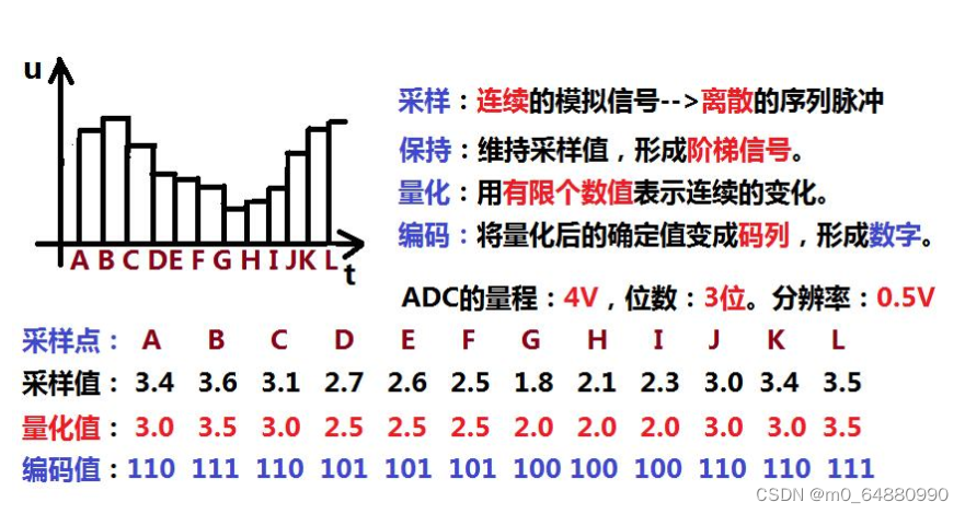 Stm32学习笔记—adc模数转换器的基本原理(基于hal库)adc412 Csdn博客