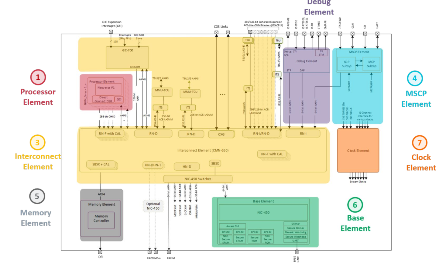ARM-BASE HPC SOC design_arm mscp-CSDN博客