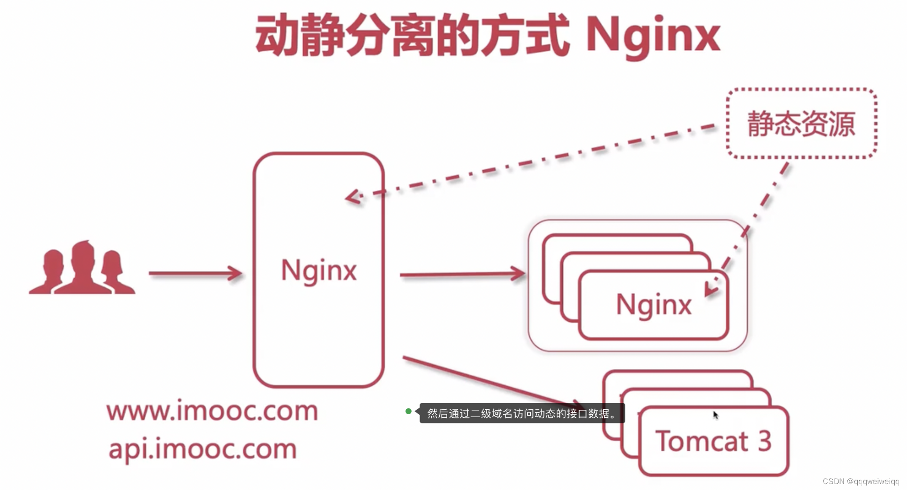 Nginx 动静分离 Csdn博客 