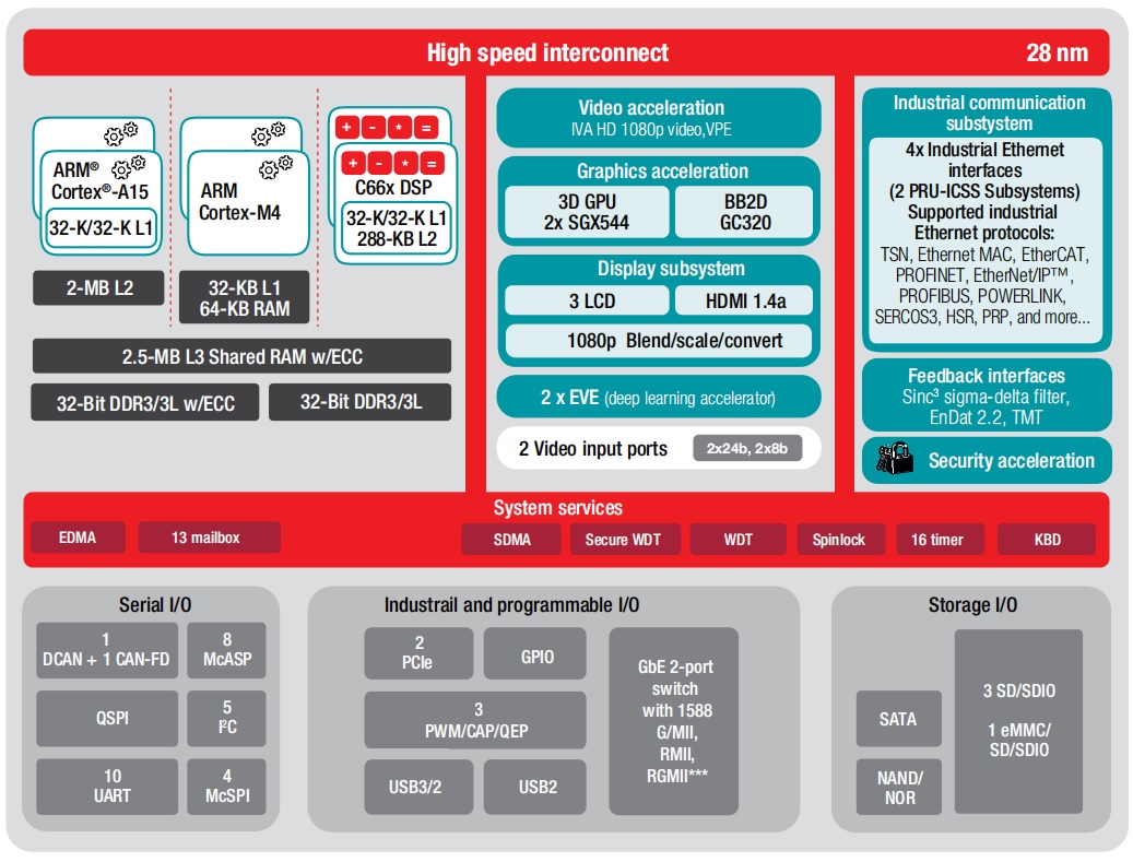 2021-09-20 BeagleBone 系列 简介_beaglebone org-CSDN博客