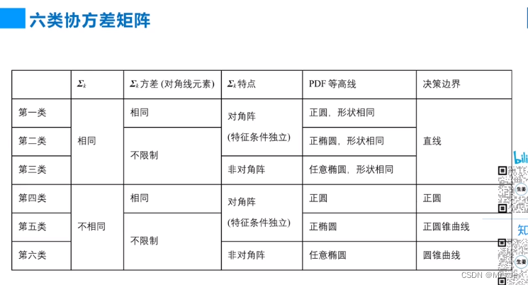 六类高斯判别分析，Σ1Σ2，linear Discriminant Analysis Lda；决策边界为曲线为二次判别分析，第五类判别 