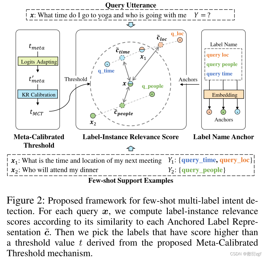 Few-shot Learning for Multi-label Intent Detection 基于小样本学习的多标签意图检测_多标签目标检测-CSDN博客