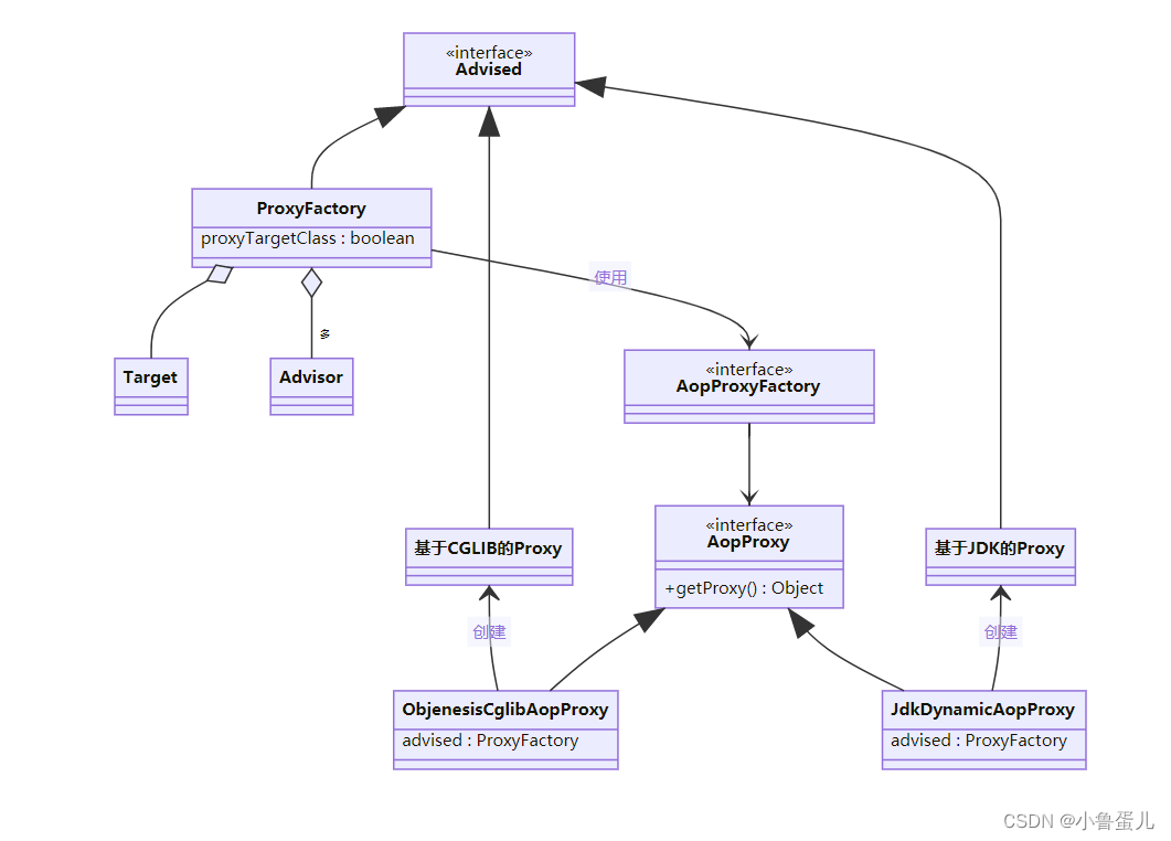 Spring原理学习（八）AOP底层实现_aop的底层实现-CSDN博客