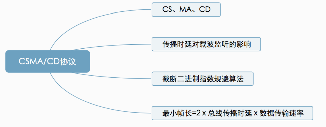 数据链路层——介质访问控制_简述数据链路层中的媒体访问控制和误差控制的基本思想-CSDN博客