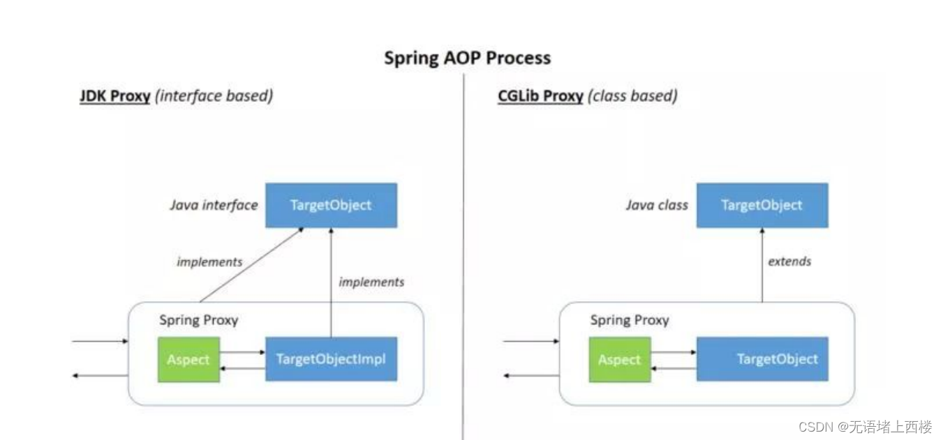 Spring的aop理解spring Aop和aspectj Aop有什么区别?关注点和横切关注的区别是什么?什么是通知呢?有哪些类型呢