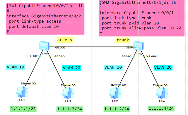 【VLAN原理与配置】（基于端口划分、基于Mac地址划分，实验）-20211202_vlan配置的实验原理-CSDN博客