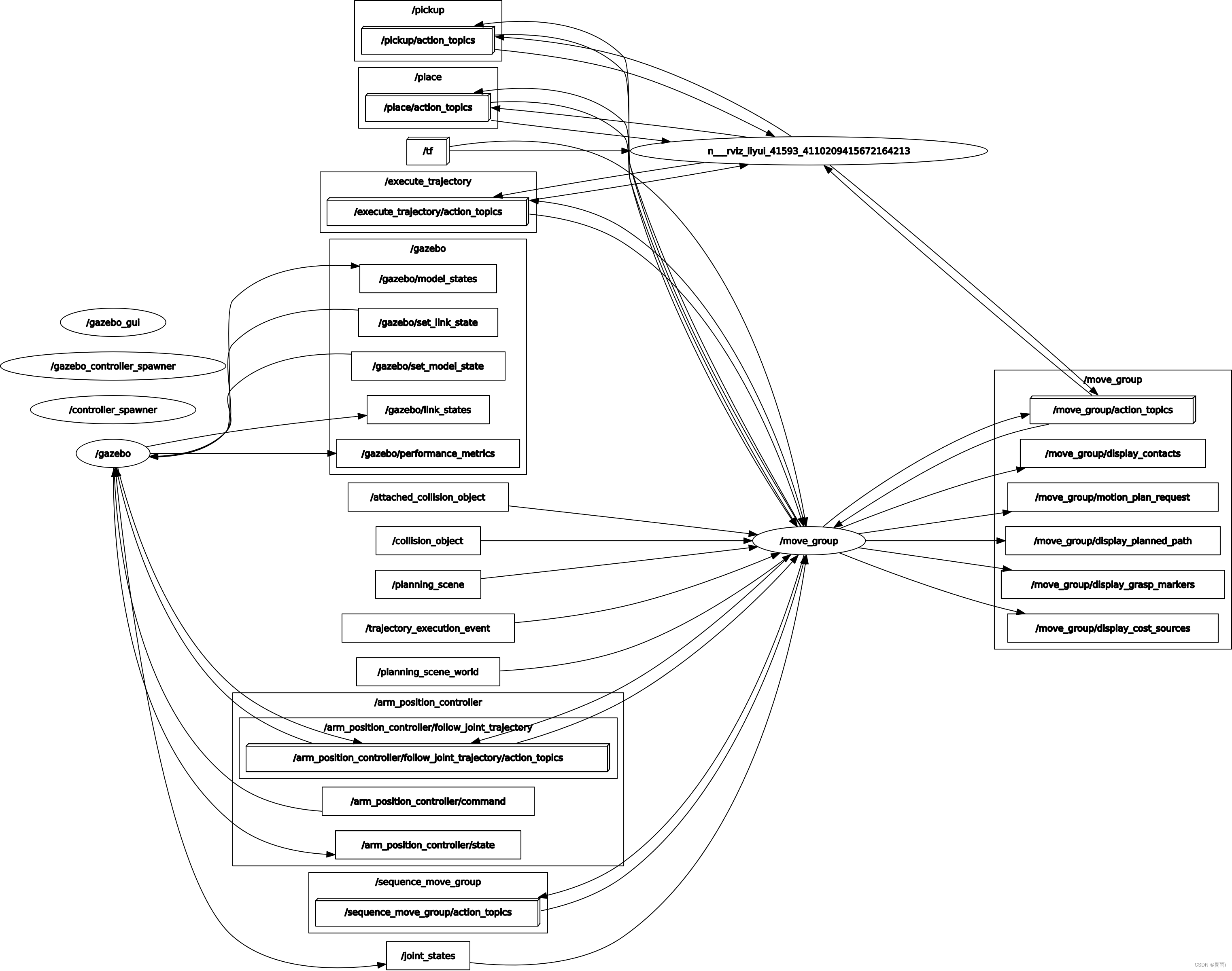 Arm+Moveit+ros_control+Gazebo仿真实现+solidworks导出urdf模型-ros_solidworks arm-CSDN博客