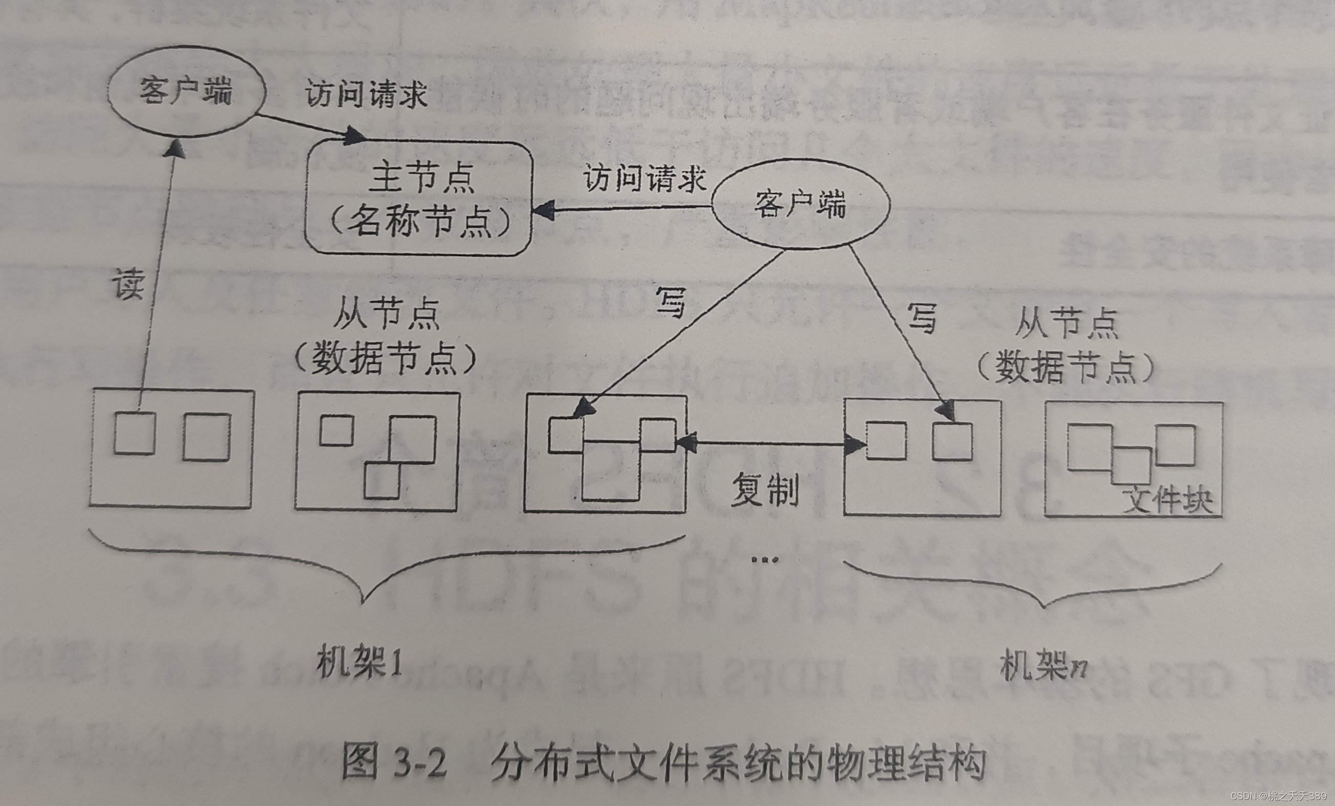 大数据技术原理与应用——分布式文件系统转载书籍名称节点和数据节点和第二名称节点 Csdn博客