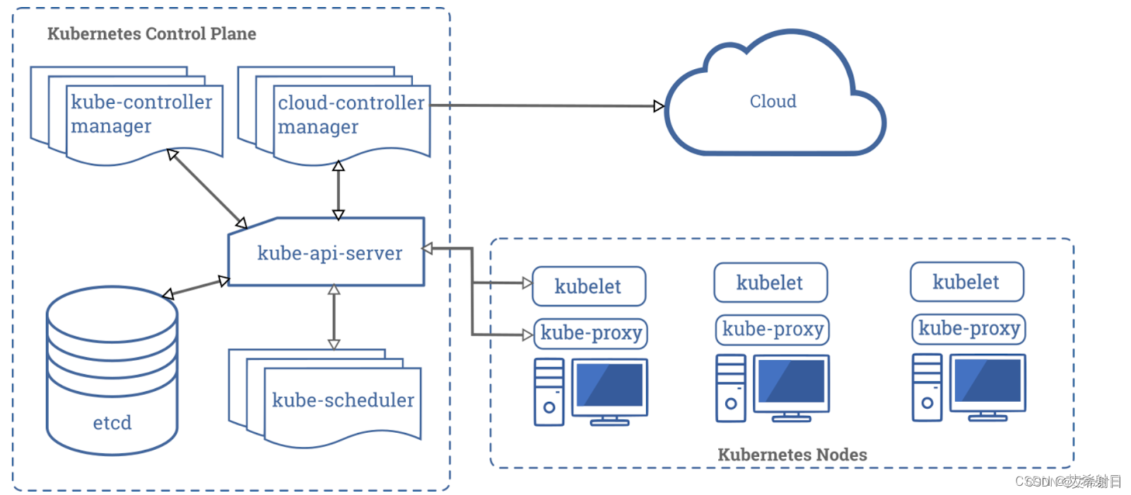 Kubernetes笔记一 Kubernetes 集群架构kubernetes Es集群 Csdn博客