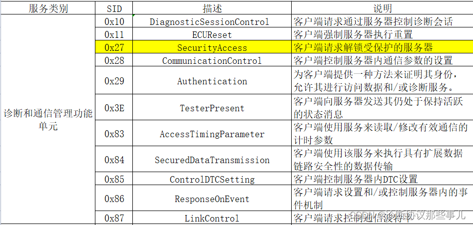 27服务-SecurityAccess_canoe uds 27 自动安全认证-CSDN博客