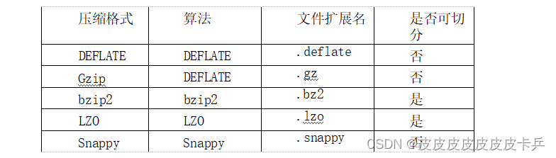 Hive——解析hadoop的压缩和文件存储格式orgapacheflinkhivedec Csdn博客