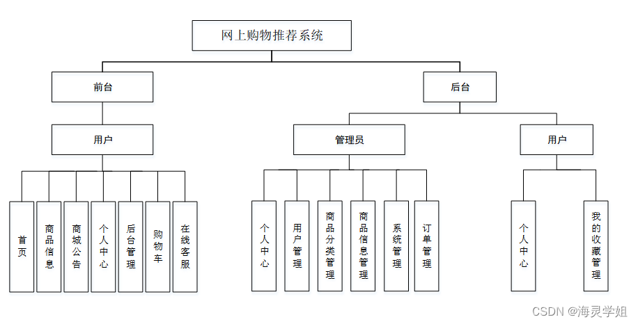 独有源码 Java Jsp网上购物推荐系统的设计与实现87ns6从不会做毕业设计到成功完成的过程与方法java根据用户习惯推荐商品代码实现