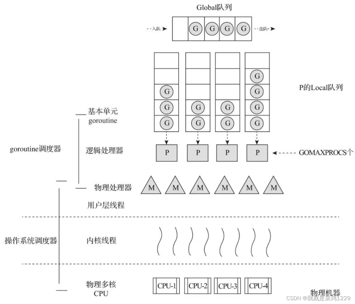 【go并发】 Csdn博客 