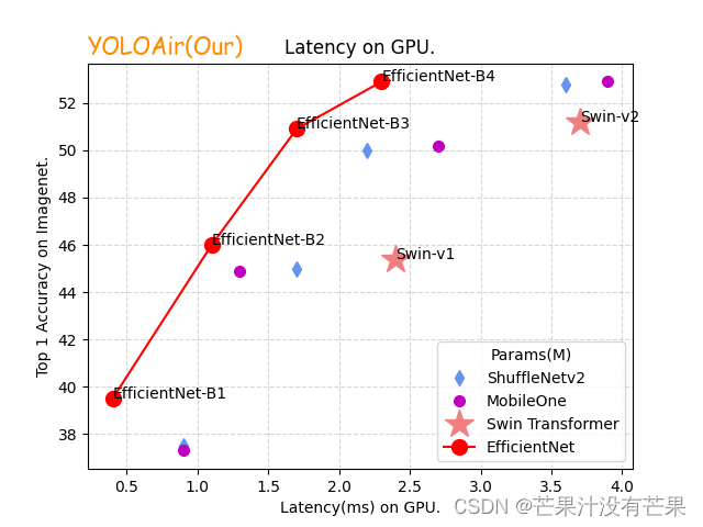 原创最新｜SCI写作必备（一）绘制YOLOv7论文同款性能对比图-Python：包含多种不同功能风格图表｜包括mAP、Params、FPS等对比图表（YOLOv6/YOLOv7同款） - 编程宝典