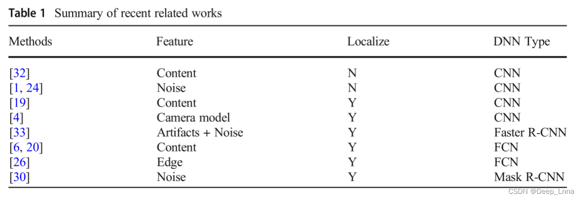 【论文笔记】Image forgery localization based on fully convolutional network with noise feature_srm滤波器 ...